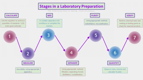 Process in Chemistry - 5 Useful Diagrams - Dr. M. Chemistry Tutor