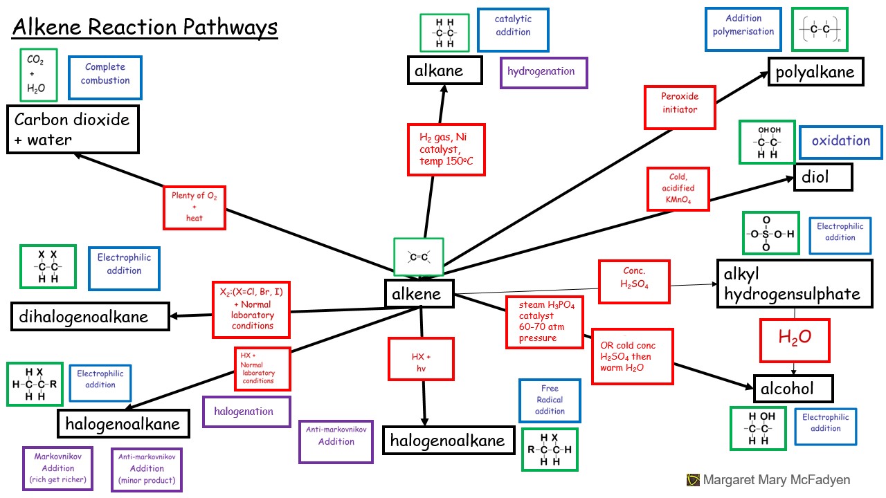 Organic Chemistry Reaction Pathways Dr M Chemistry Tutor